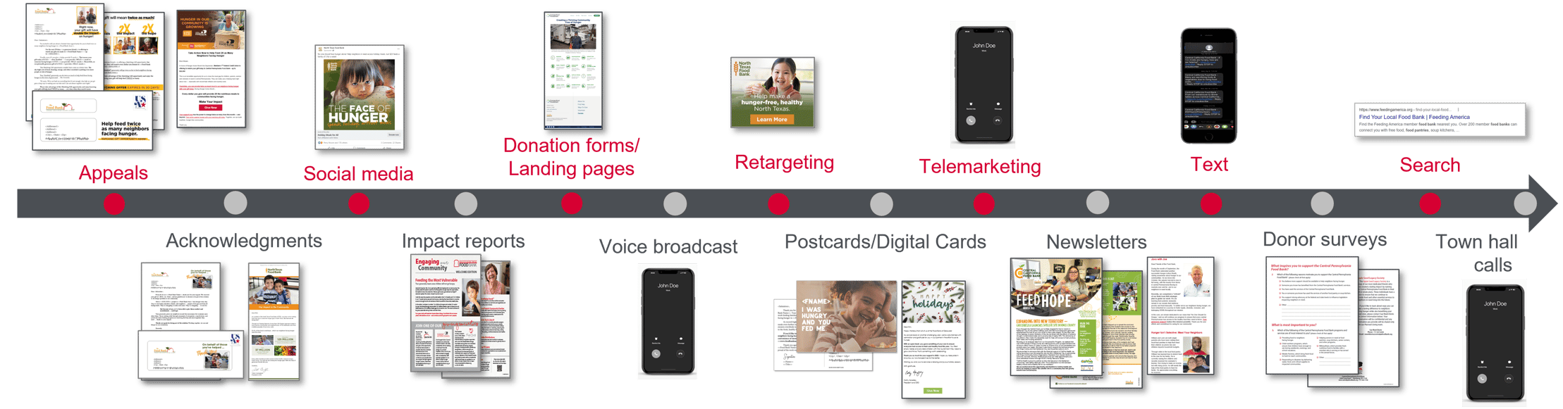How food banks can build smarter donor journeys