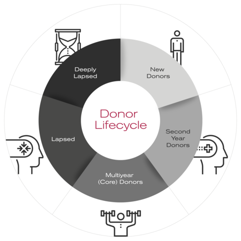 Why the donor lifecycle matters