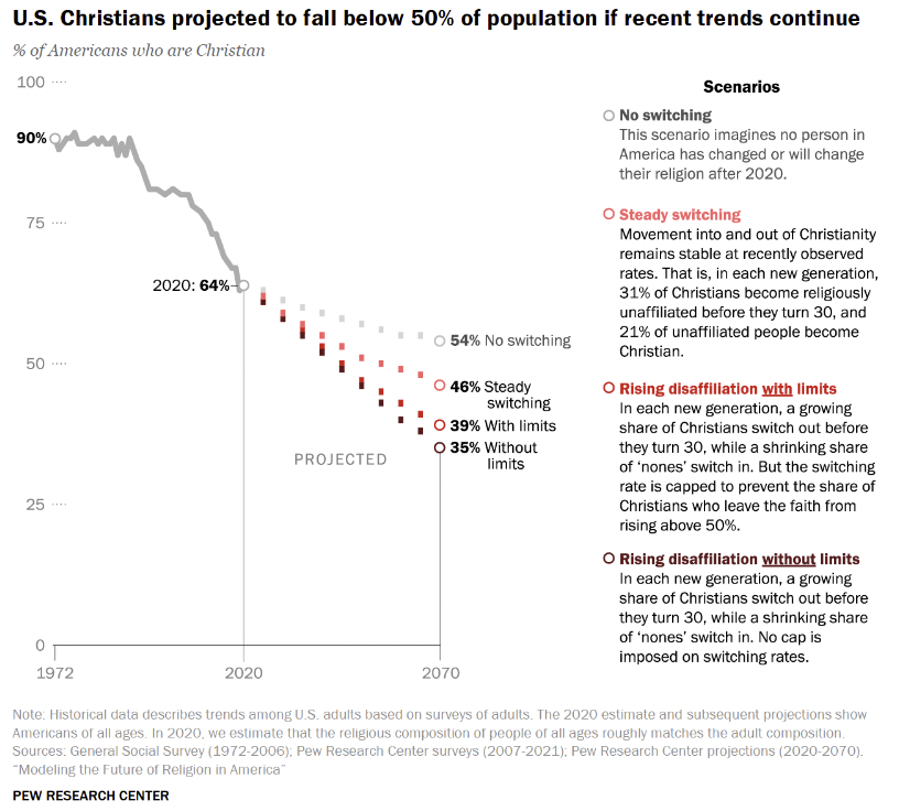 Religion is declining in the US: Here’s what that means for faith-based ...