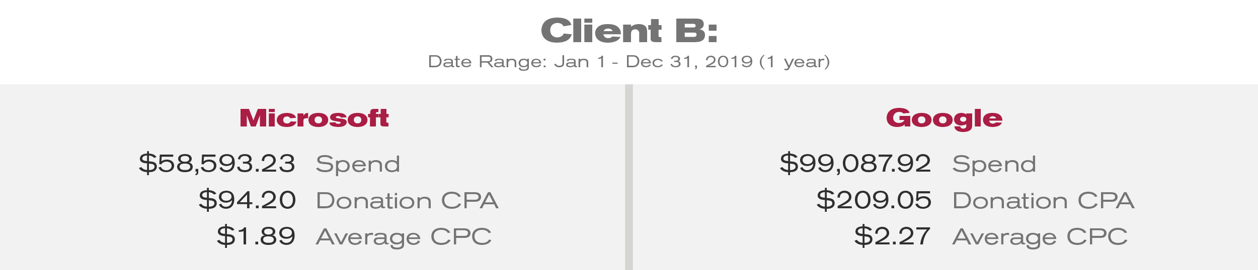 Microsoft Ads: The unsung hero of paid search