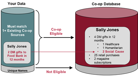 FAQ: Cooperative databases and nonprofits