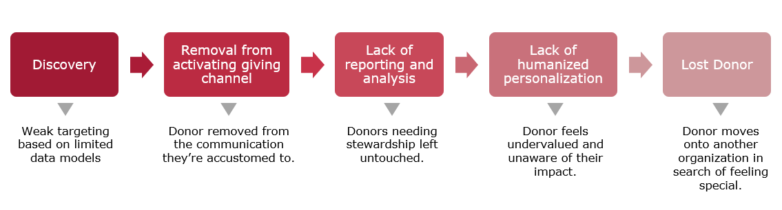 Mid-level donors: The key to your fundraising future