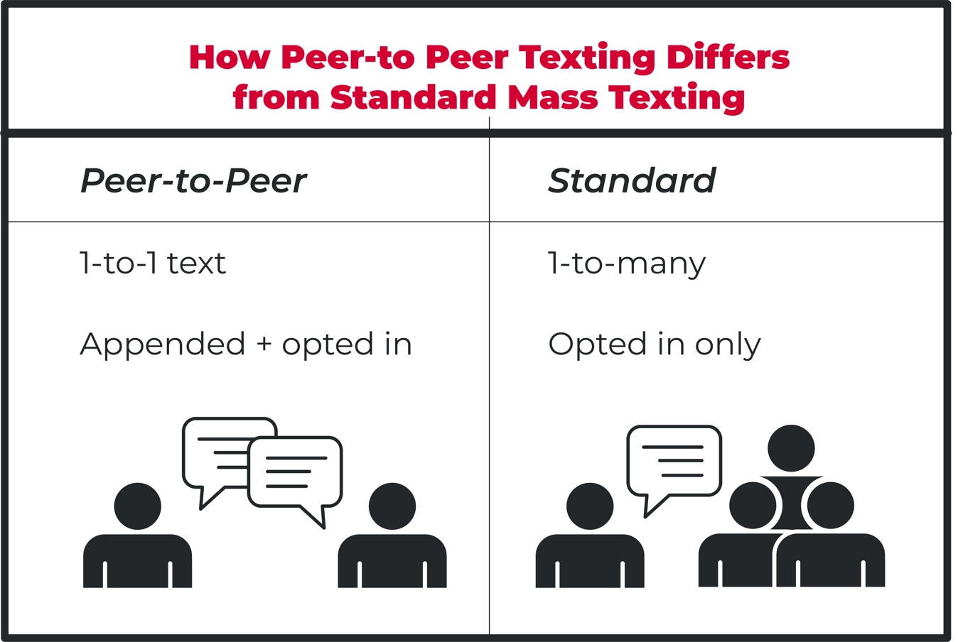 Peer-to-peer texting: A new way to reach donors