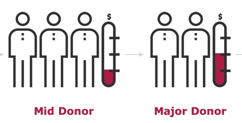 Developing a mid-level donor program