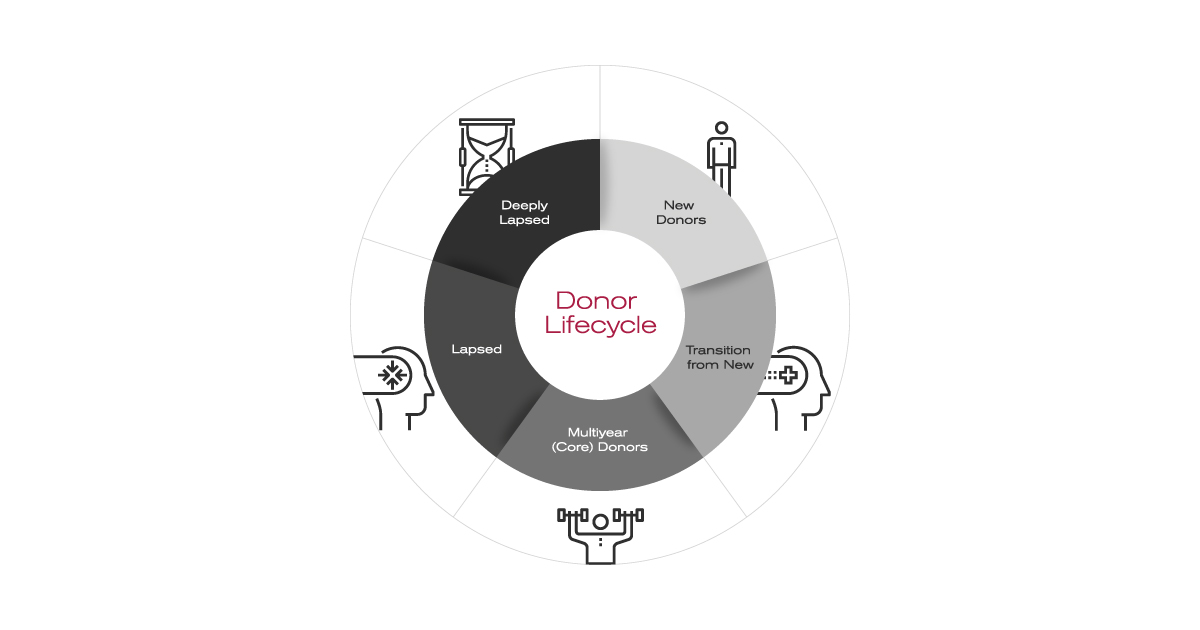 Why the donor lifecycle matters